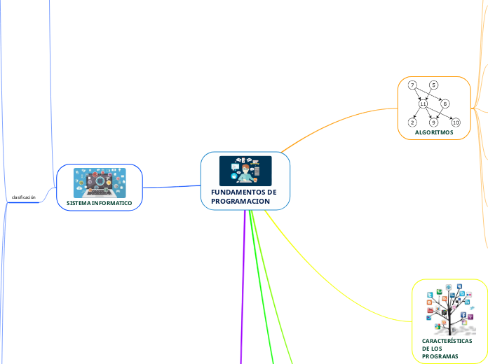 FUNDAMENTOS DE PROGRAMACION - Mind Map